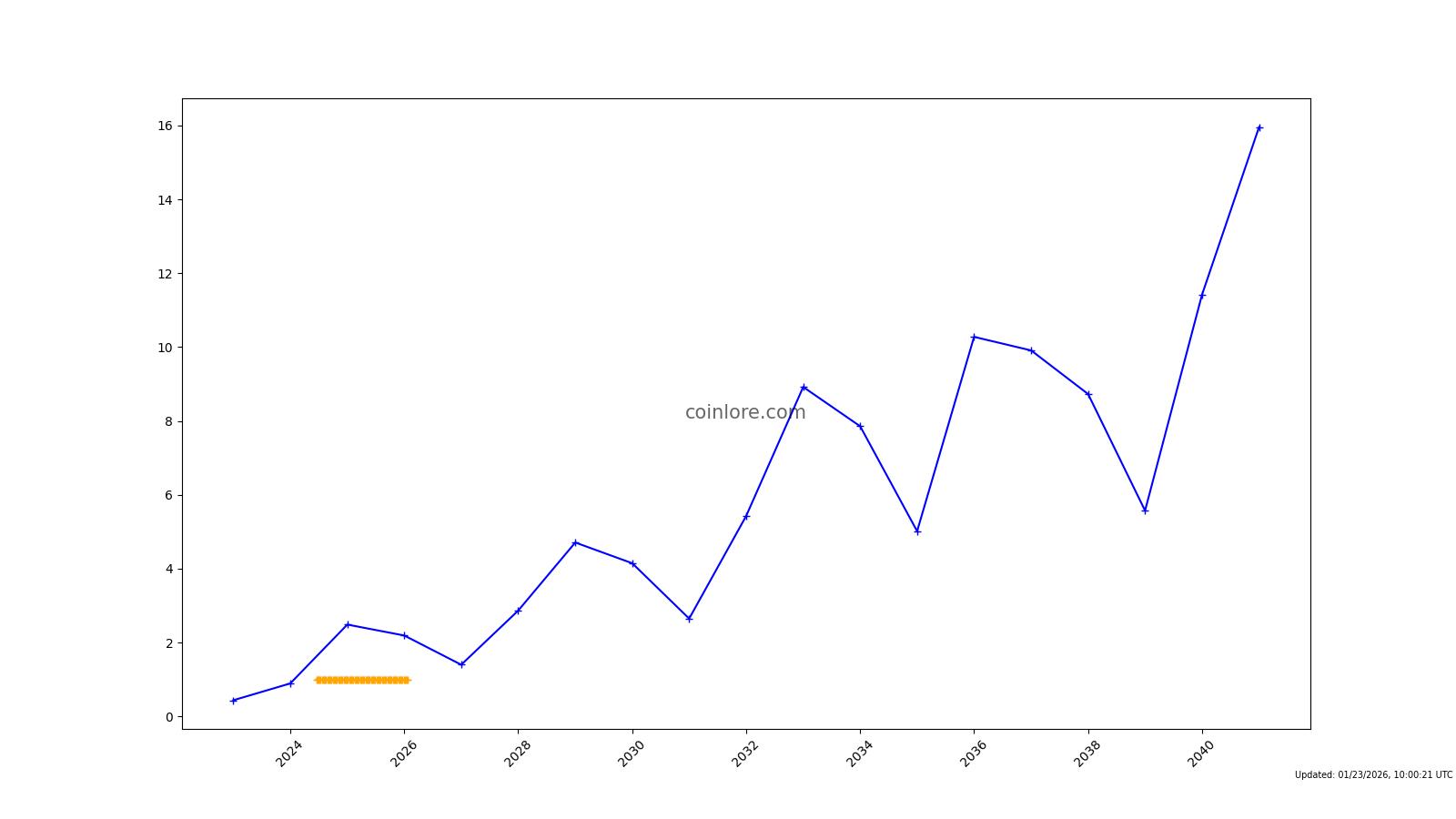 Predicción del precio de Ethena USDe a largo plazo