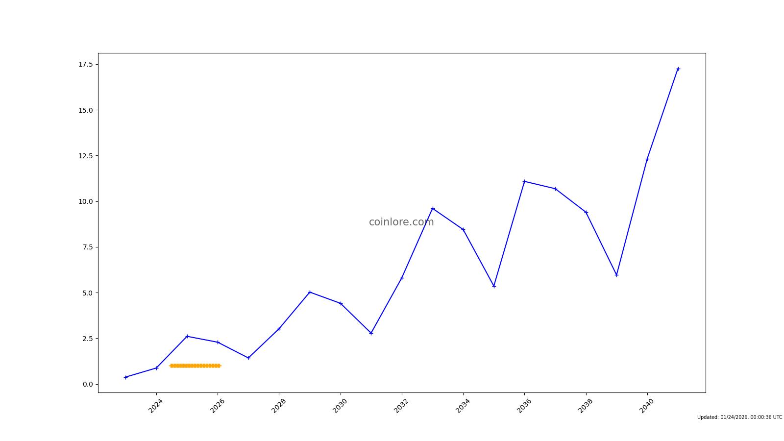 Ethena USDe uzun vadeli fiyat tahmini