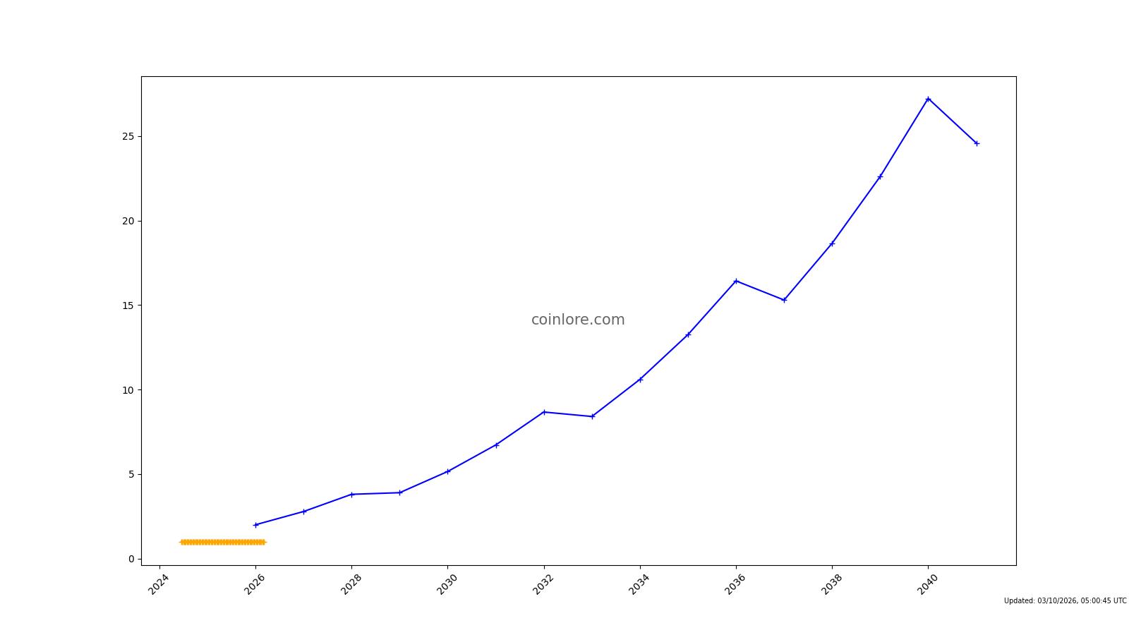 Predicción del precio de Ethena USDe a largo plazo