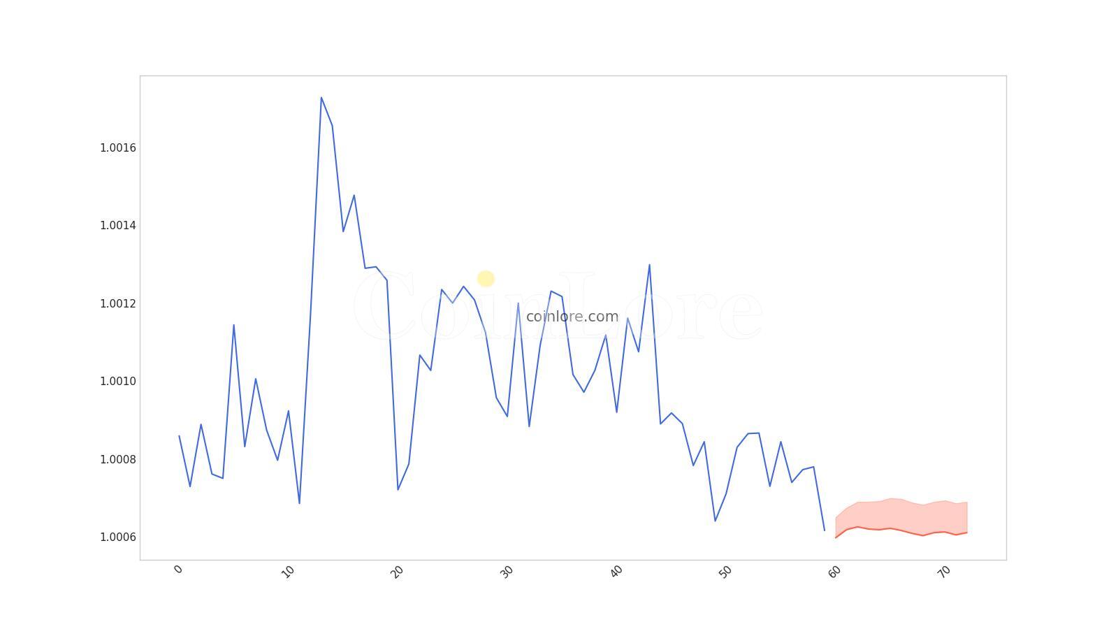 Predicción del precio a corto plazo de Ethena USDe