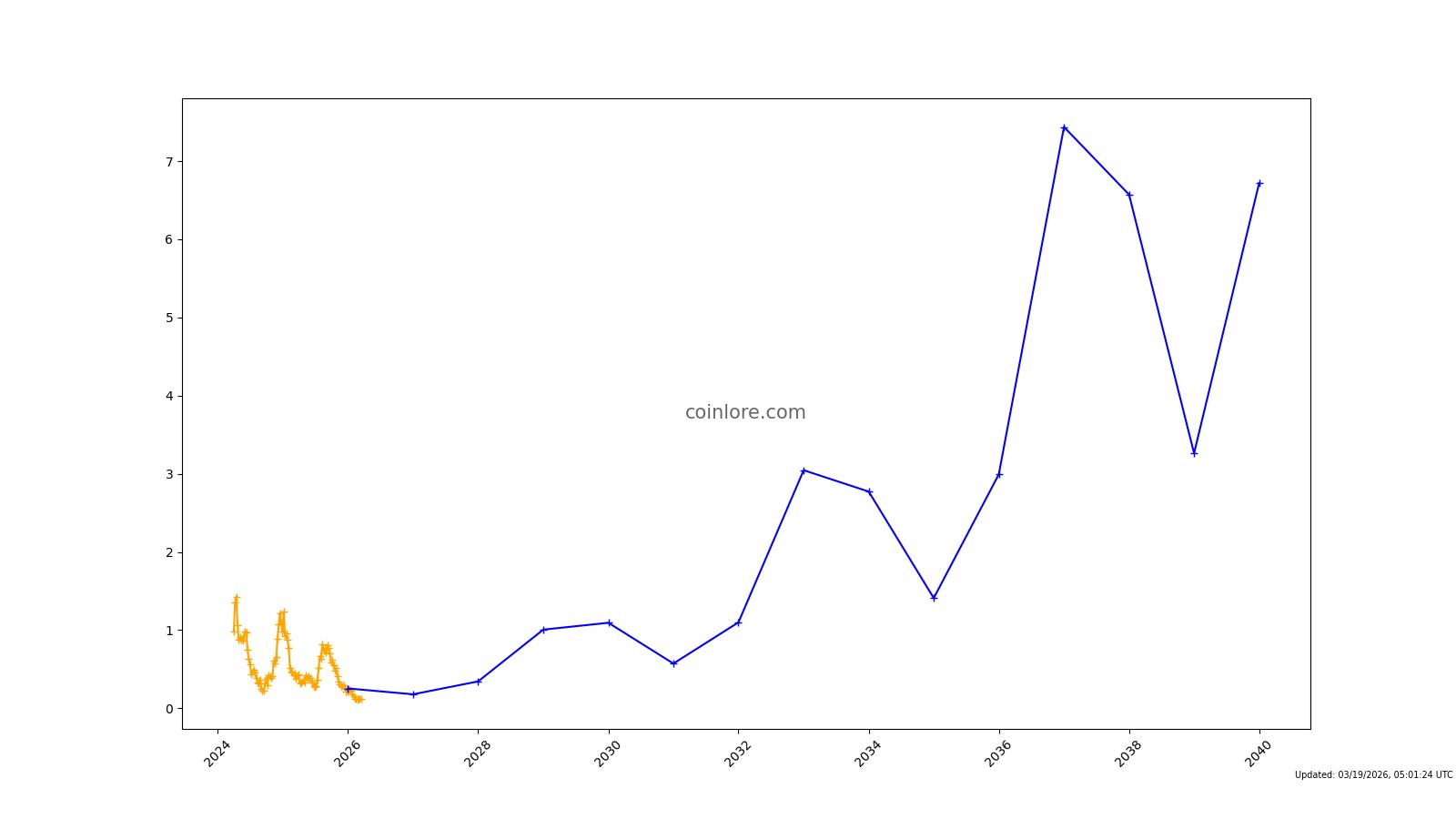 Predicción del precio de Ethena a largo plazo