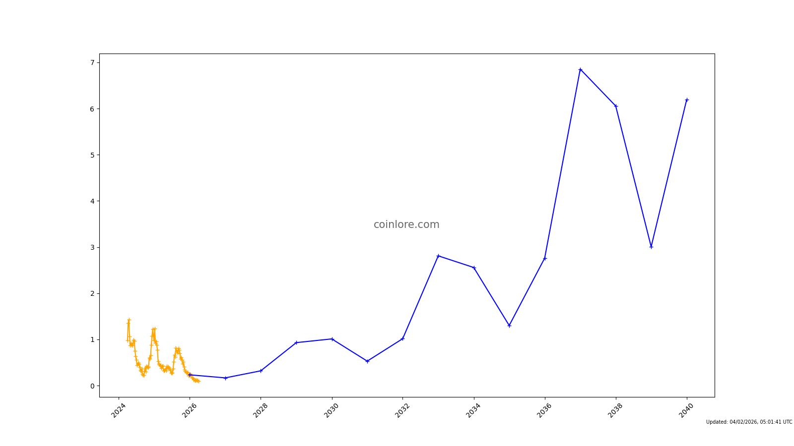 Ethena uzun vadeli fiyat tahmini