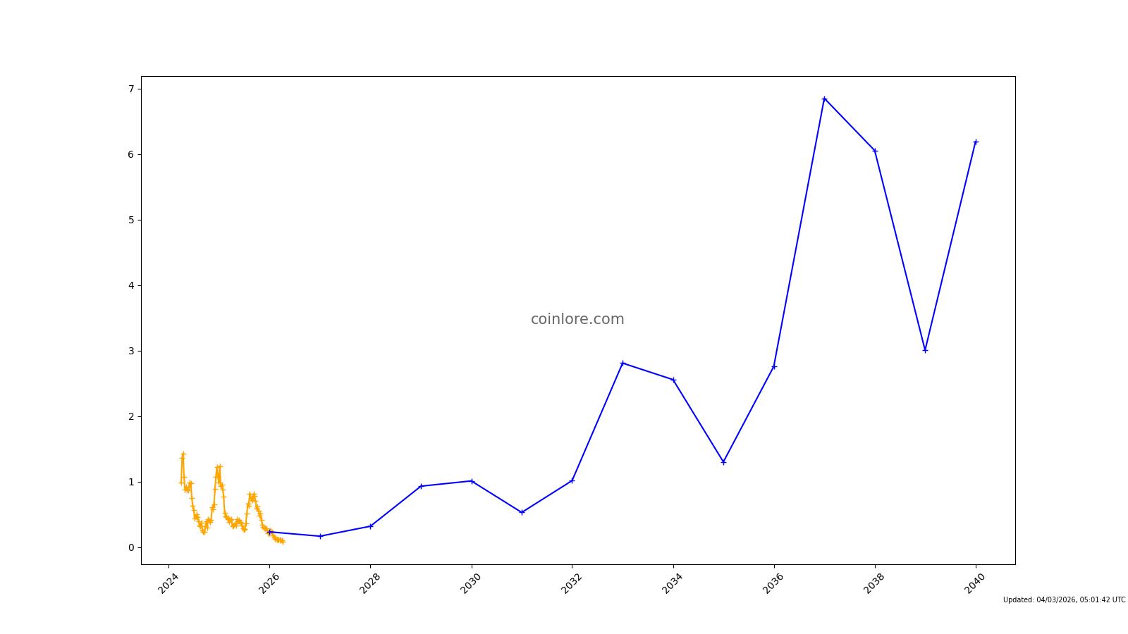 Ethena uzun vadeli fiyat tahmini