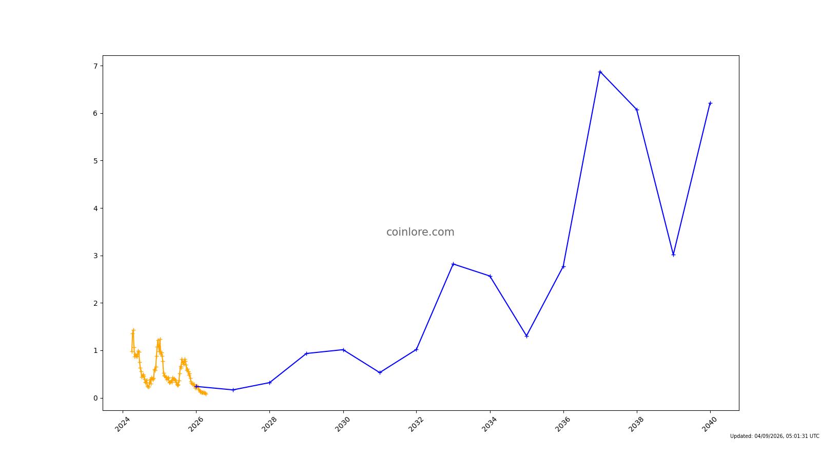 Ethena uzun vadeli fiyat tahmini
