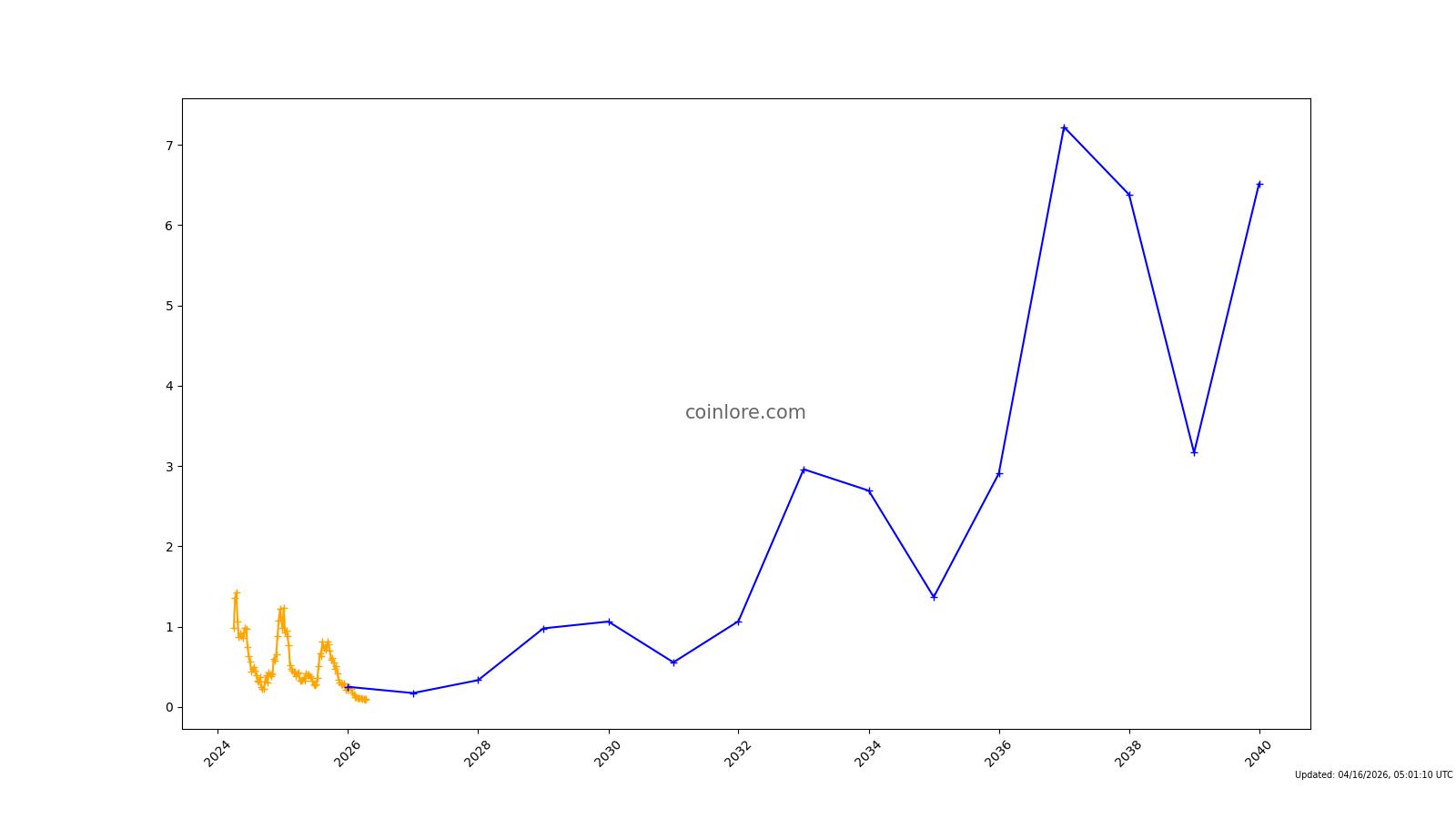 Ethena uzun vadeli fiyat tahmini