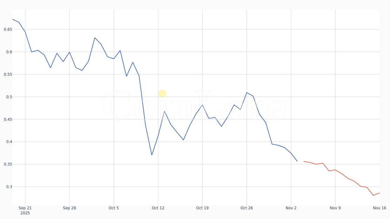 Predicción del precio a corto plazo de Ethena