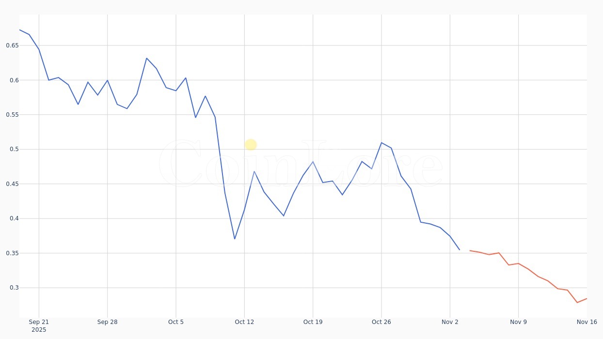 Ethena kurzfristige Kurs prognose