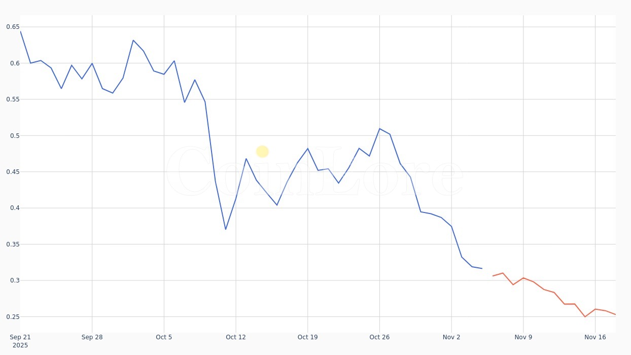 Ethena short-term price prediction