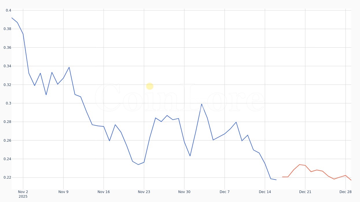 Ethena краткосрочный прогноз курса