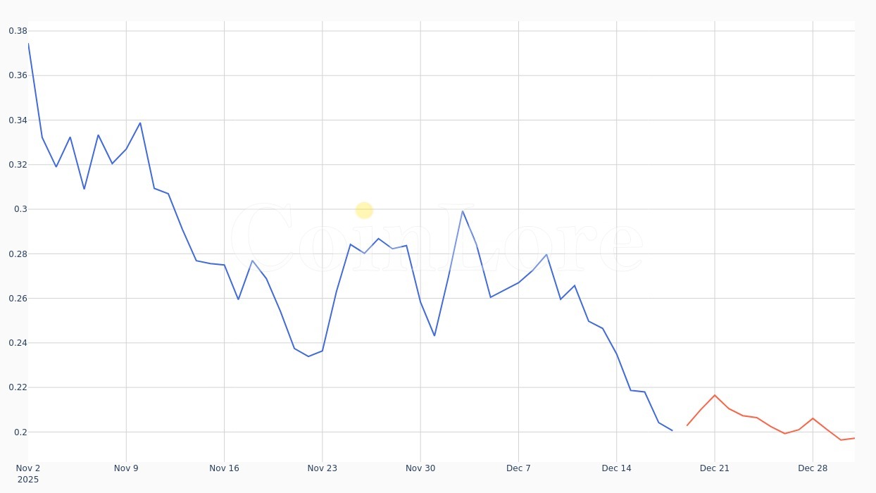 Predicción del precio a corto plazo de Ethena
