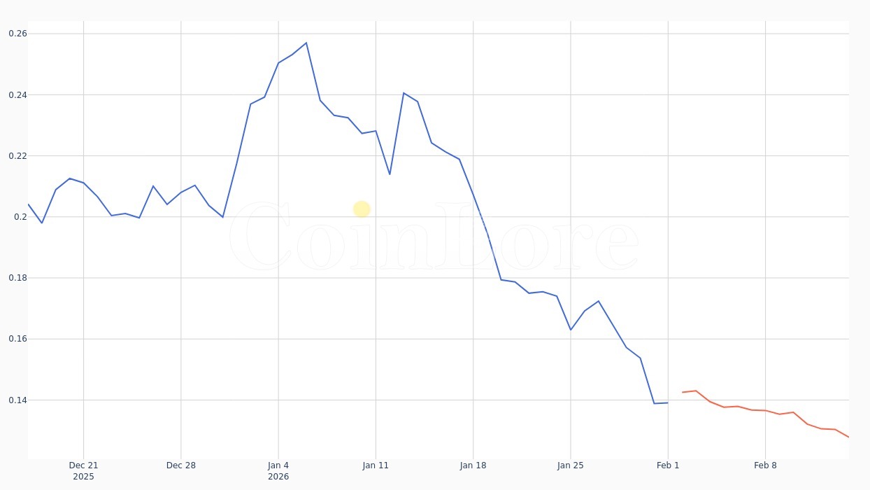Ethena kısa vadeli fiyat tahmini