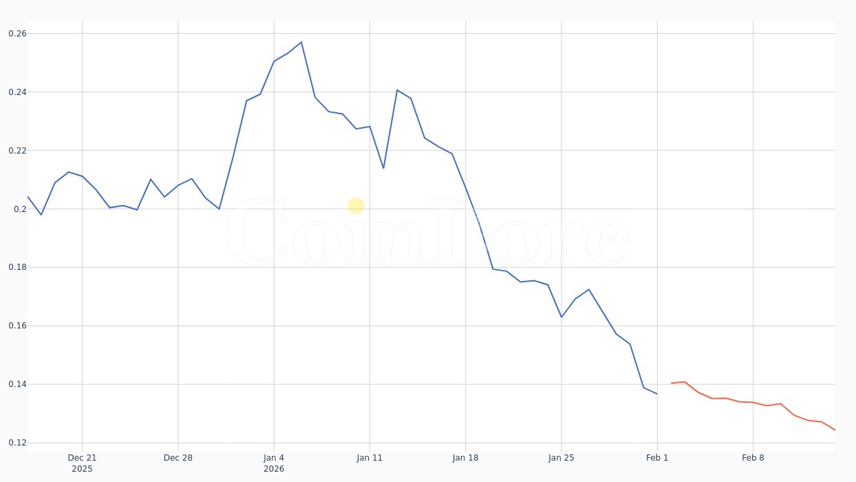 Predicción del precio a corto plazo de Ethena