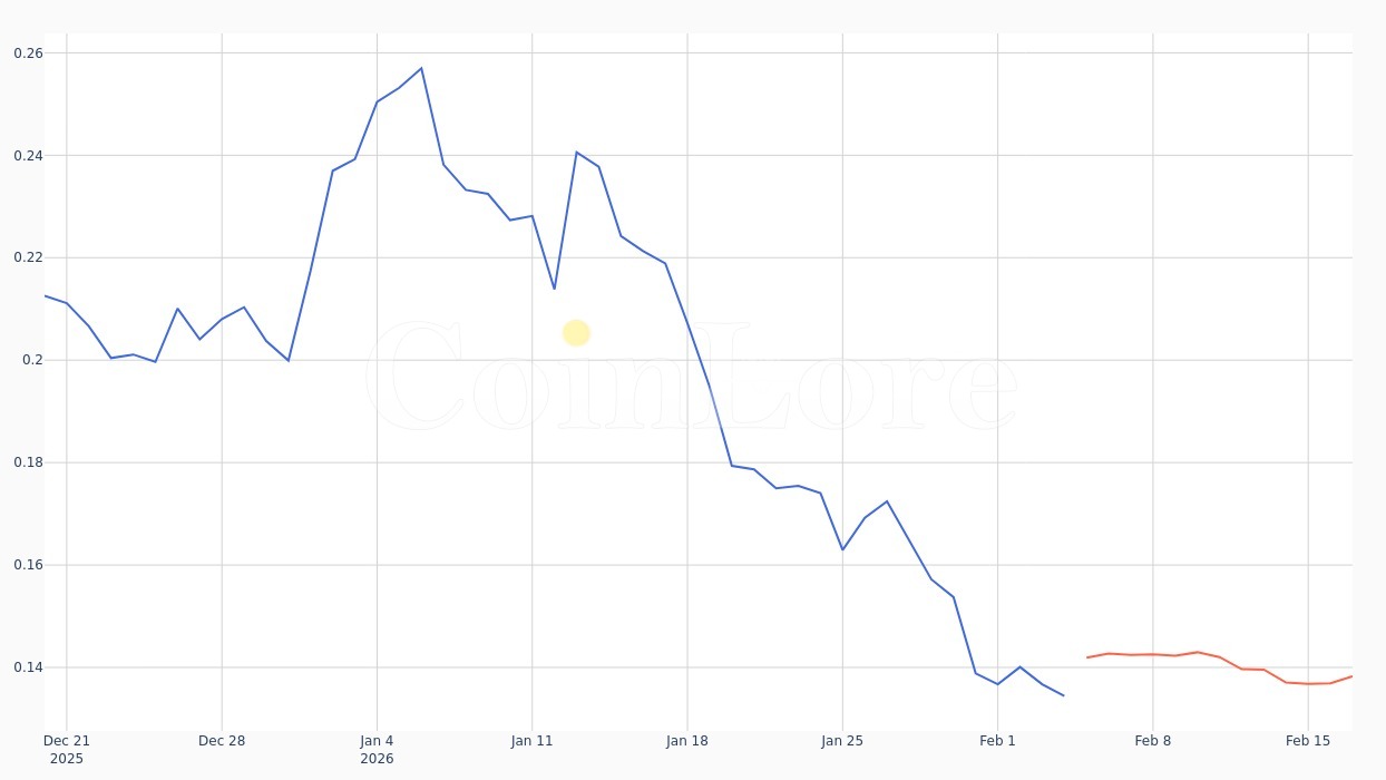 Ethena kısa vadeli fiyat tahmini