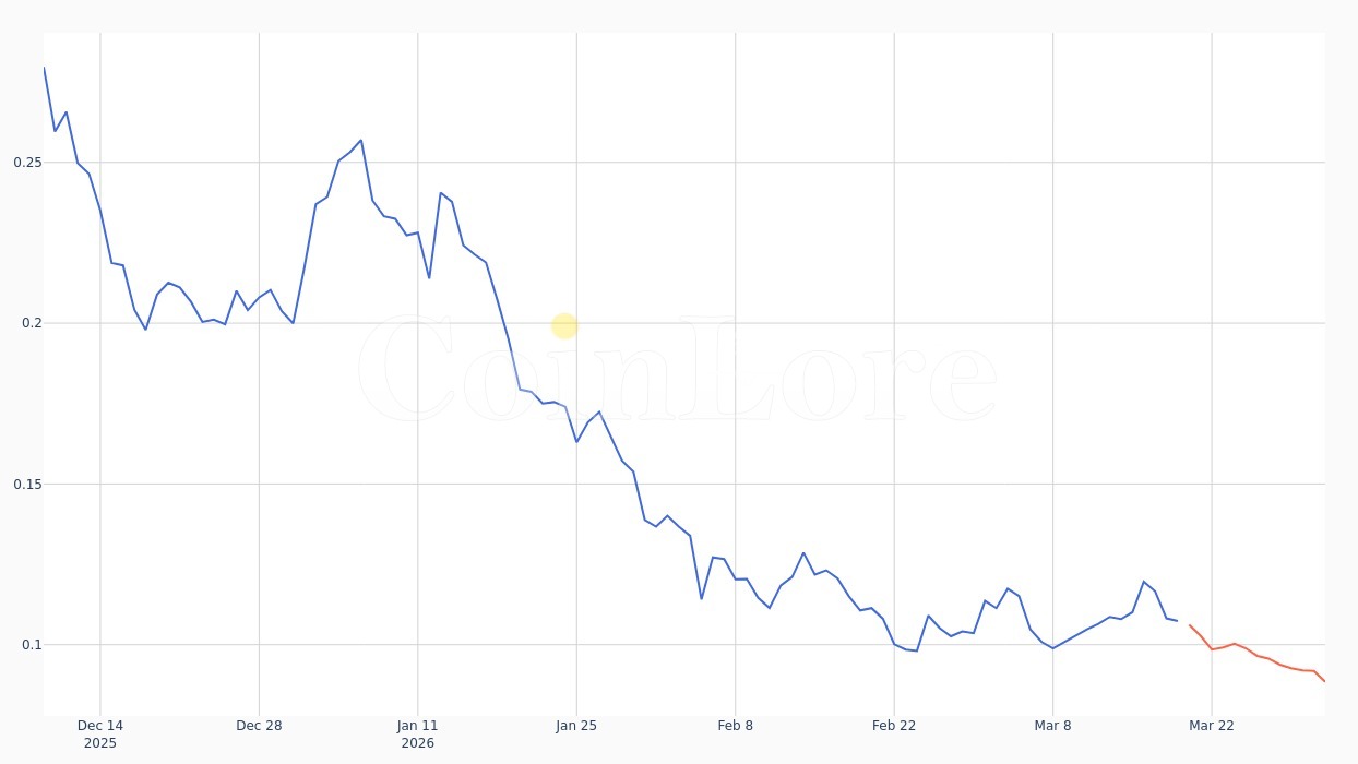 Ethena краткосрочный прогноз курса
