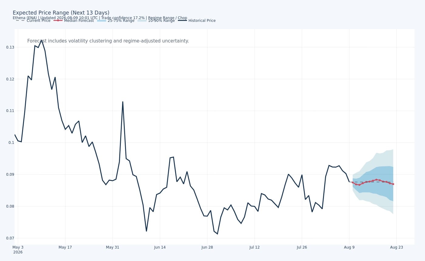 Ethena price forecast next 13 days with confidence range and prediction bands