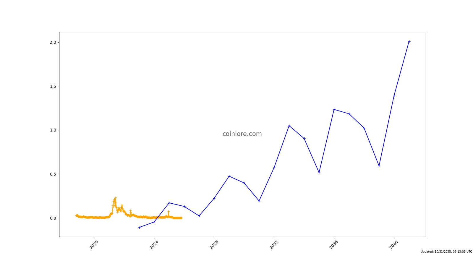 Etho Protocol долгосрочные прогноз курса
