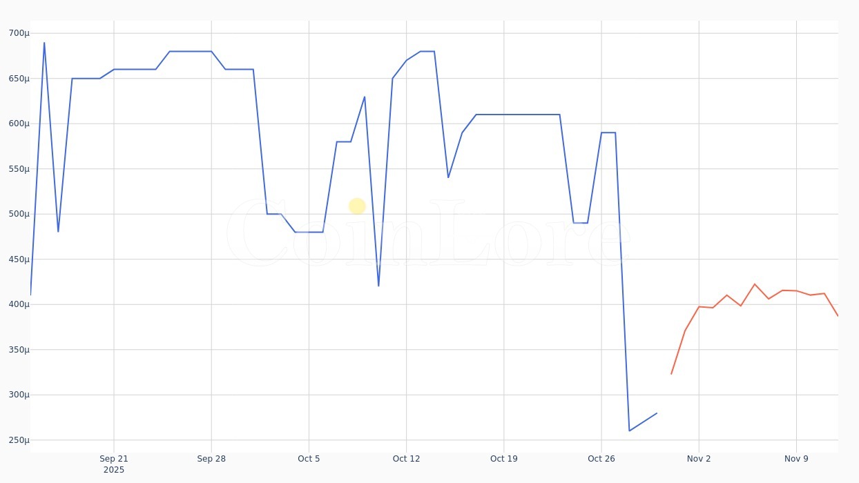 Etho Protocol kurzfristige Kurs prognose