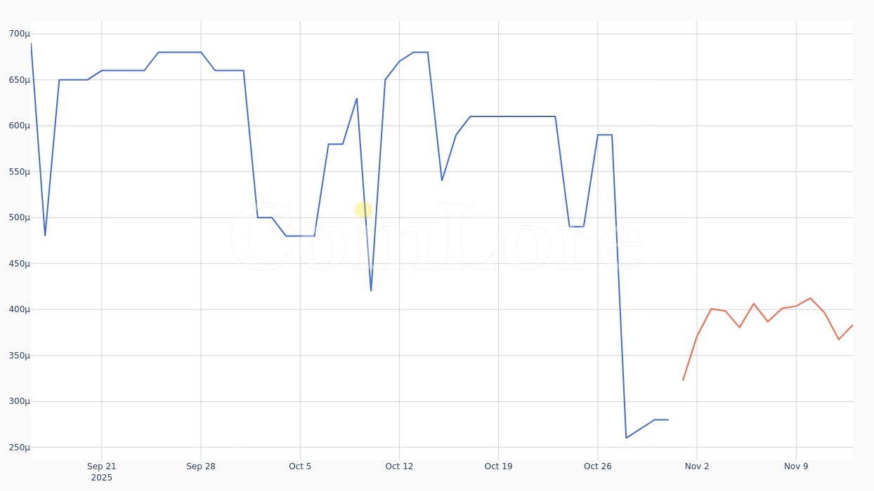 Etho Protocol краткосрочный прогноз курса