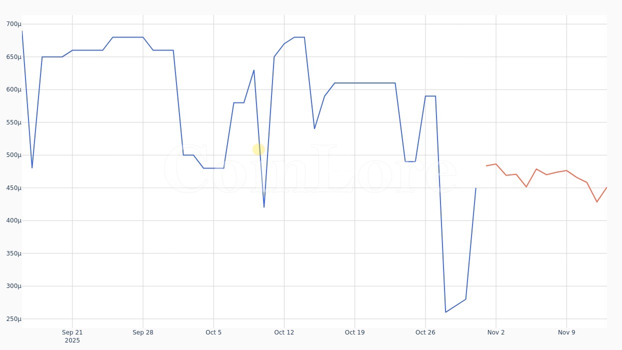 Etho Protocol kısa vadeli fiyat tahmini