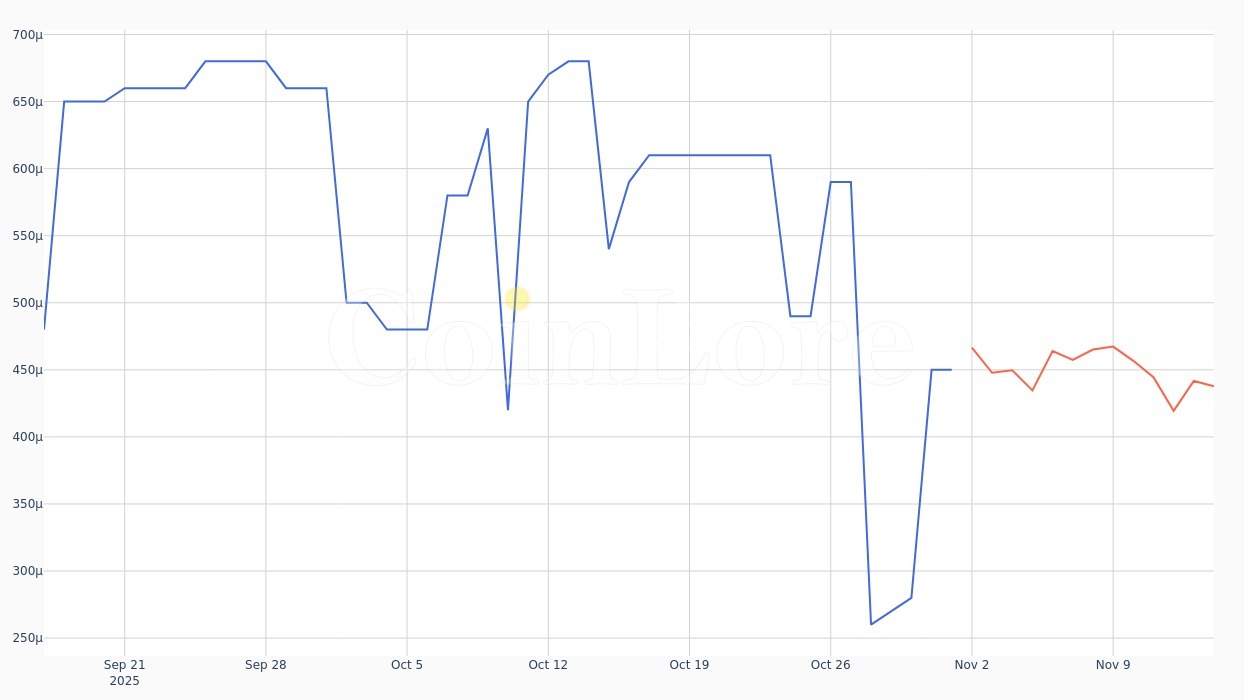 Etho Protocol kısa vadeli fiyat tahmini