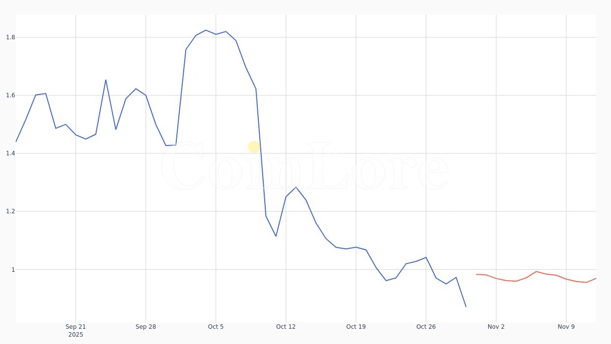 ether.fi short-term price prediction