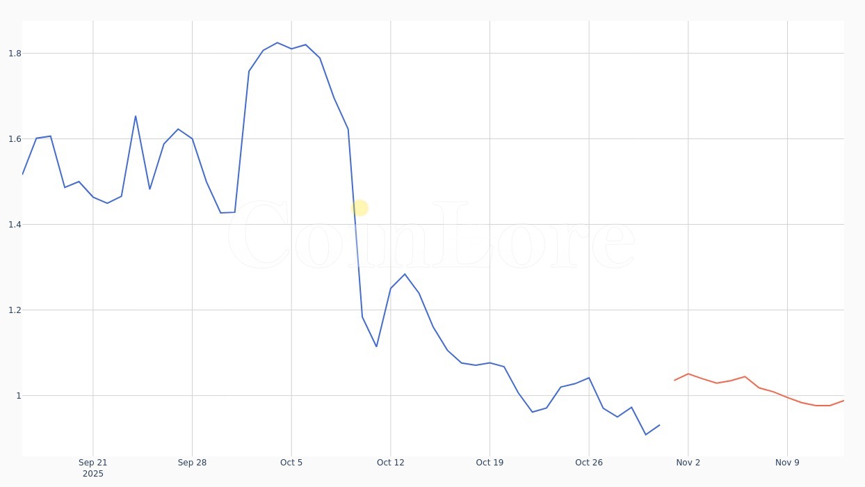 Predicción del precio a corto plazo de ether.fi