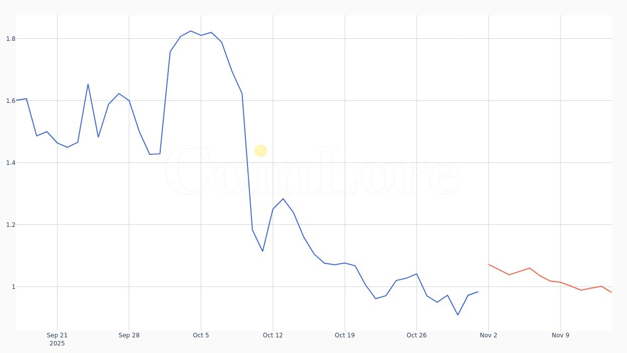 ether.fi краткосрочный прогноз курса