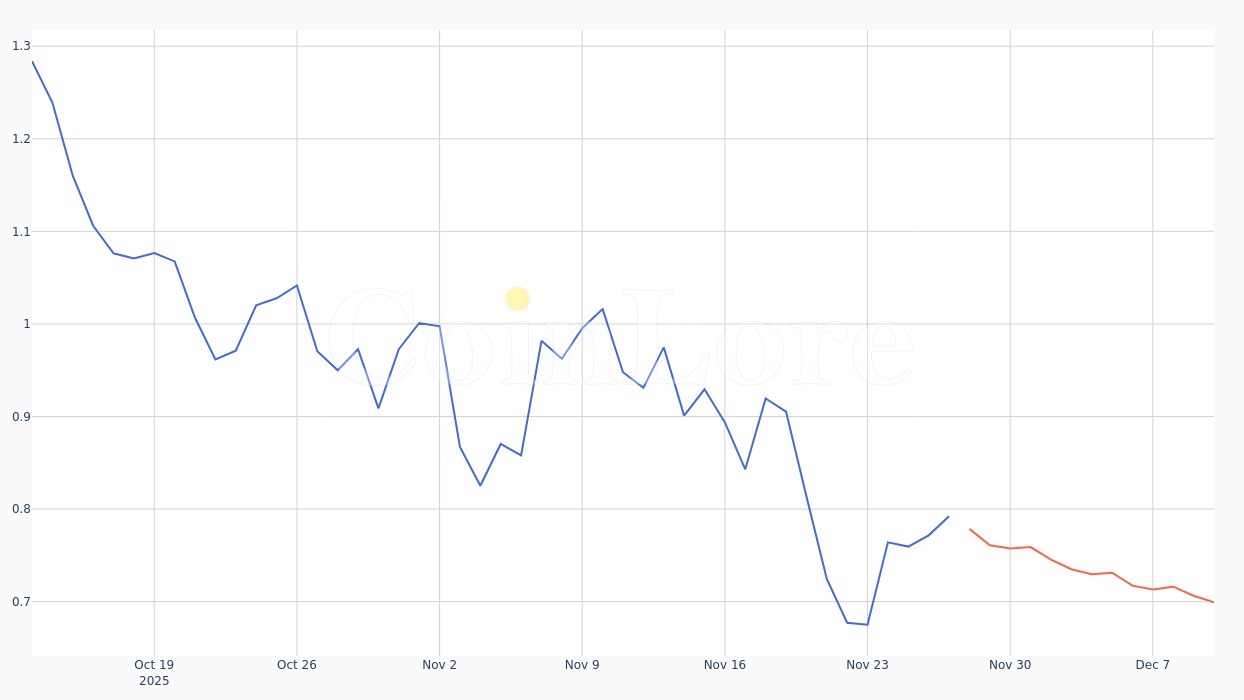 ether.fi short-term price prediction