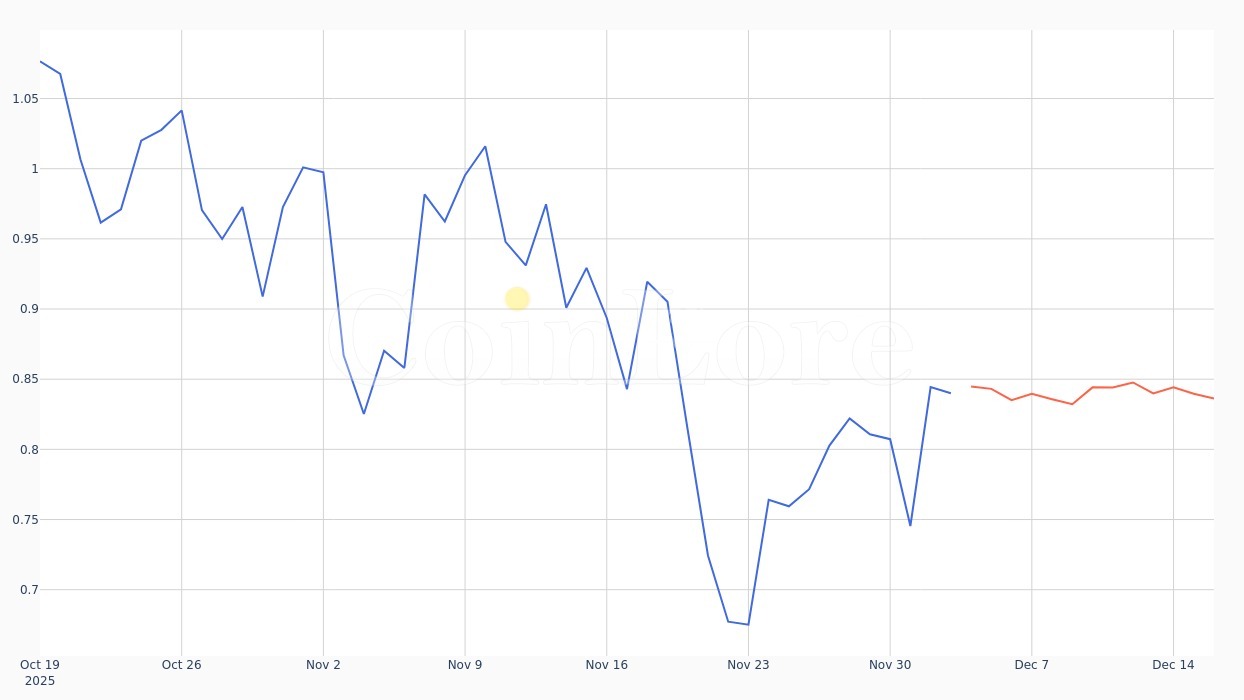 ether.fi short-term price prediction