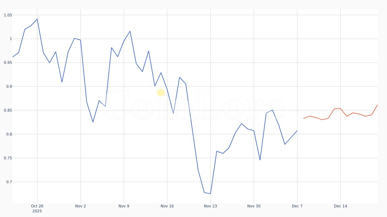 ether.fi short-term price prediction