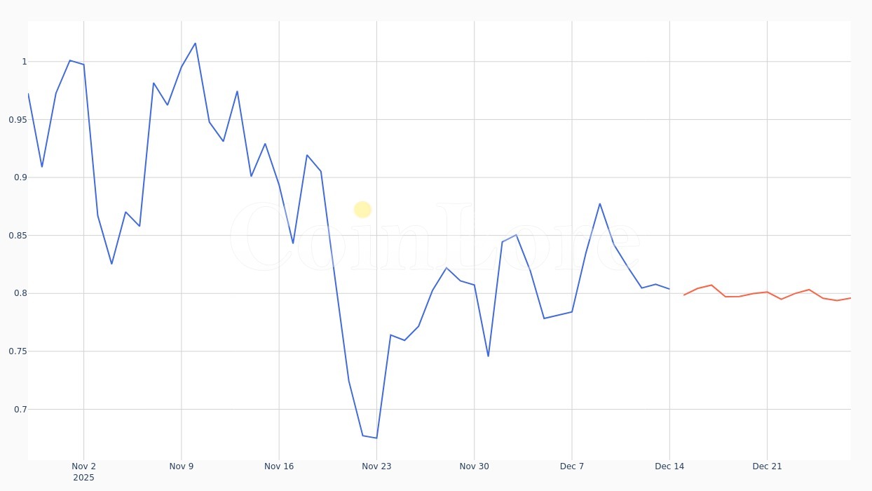 ether.fi kurzfristige Kurs prognose