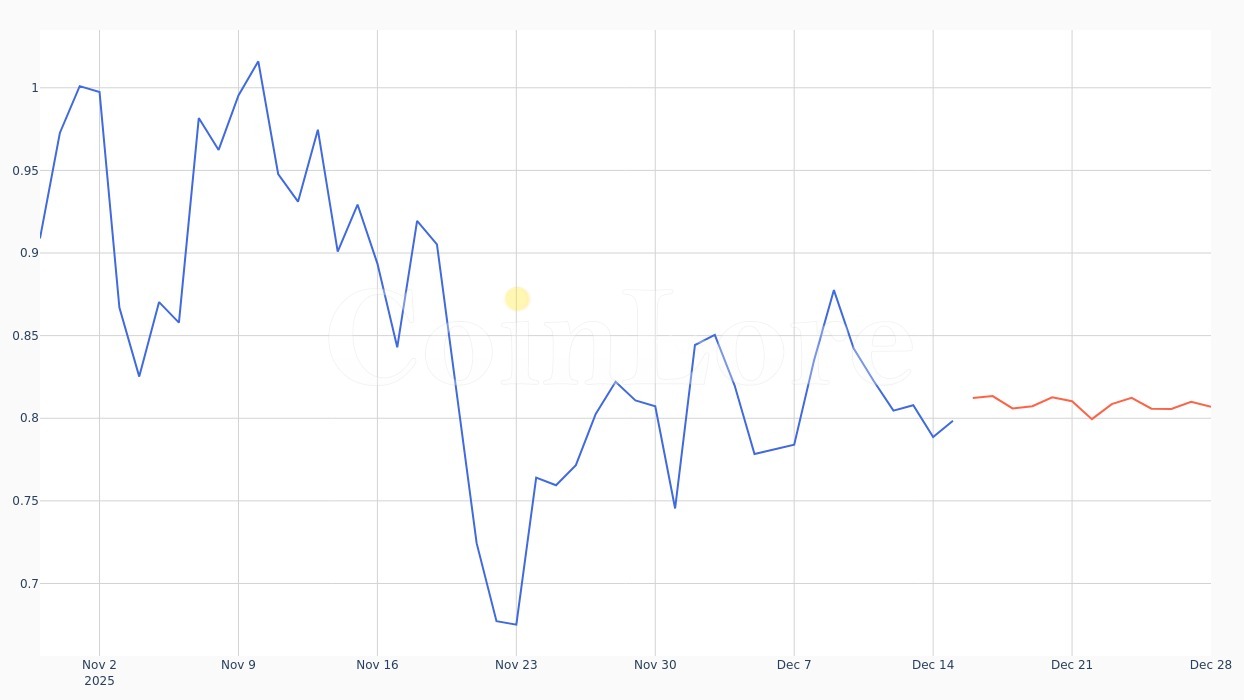 ether.fi short-term price prediction