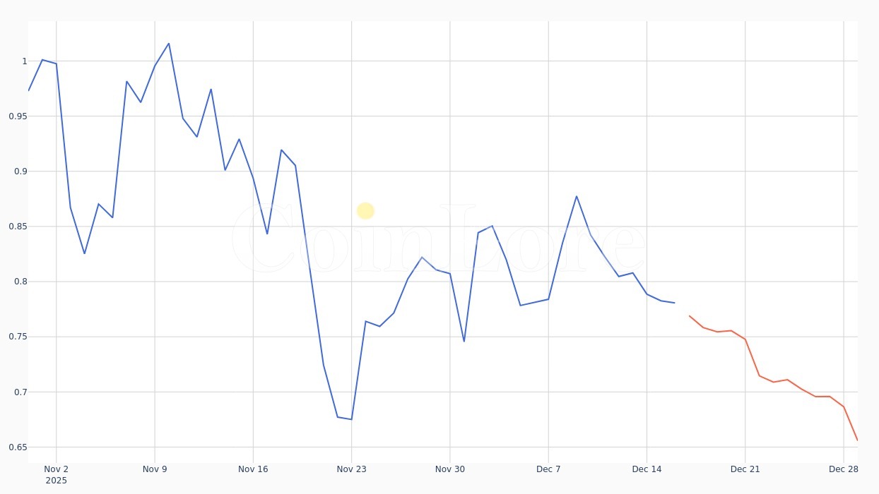 Predicción del precio a corto plazo de ether.fi