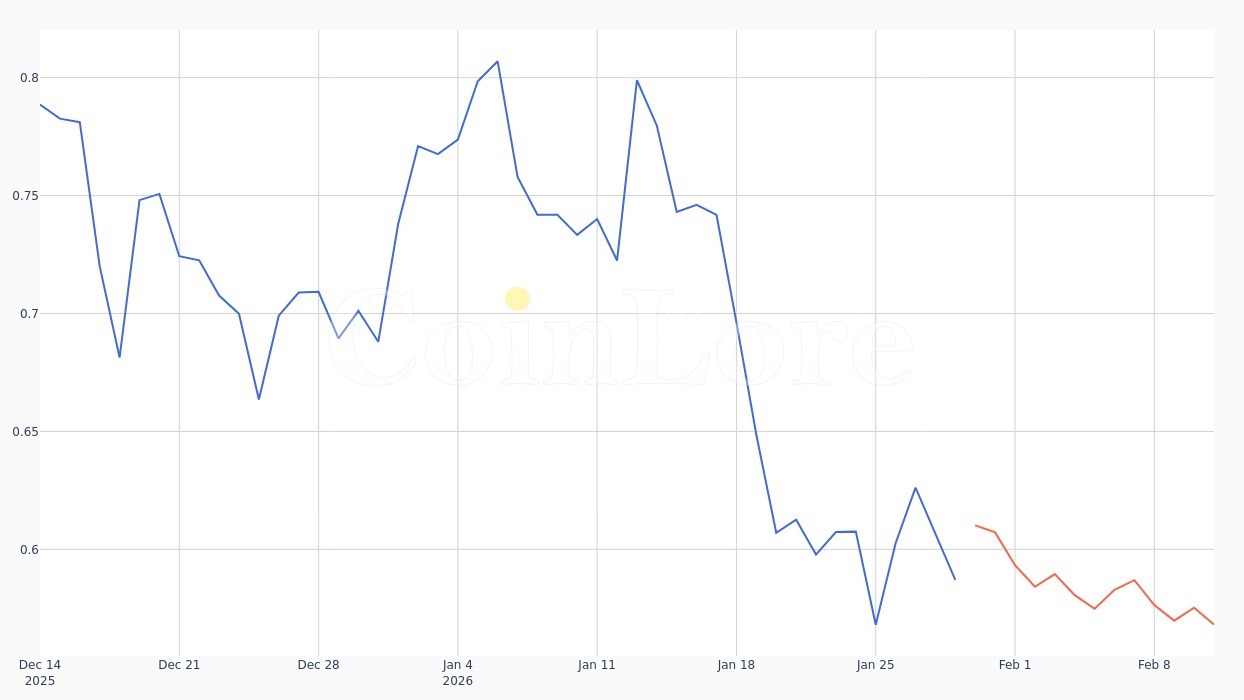 Predicción del precio a corto plazo de ether.fi