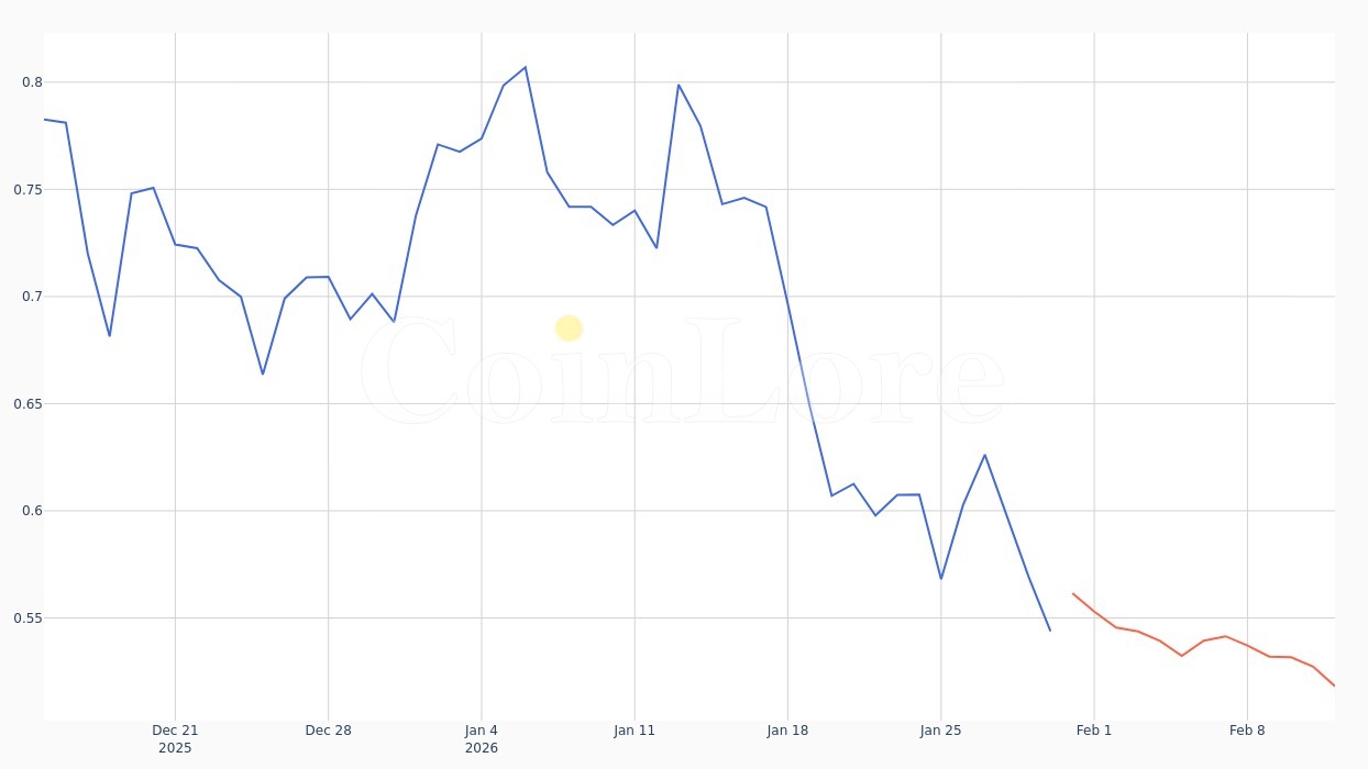 ether.fi краткосрочный прогноз курса