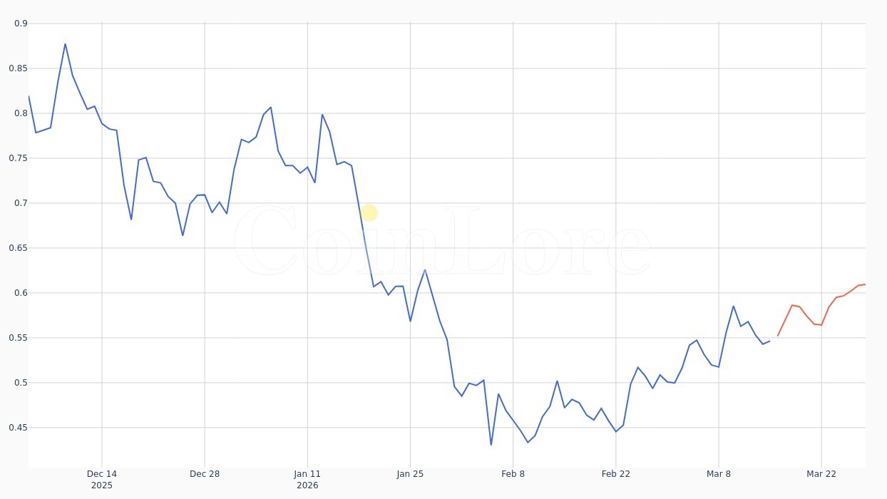 ether.fi kısa vadeli fiyat tahmini