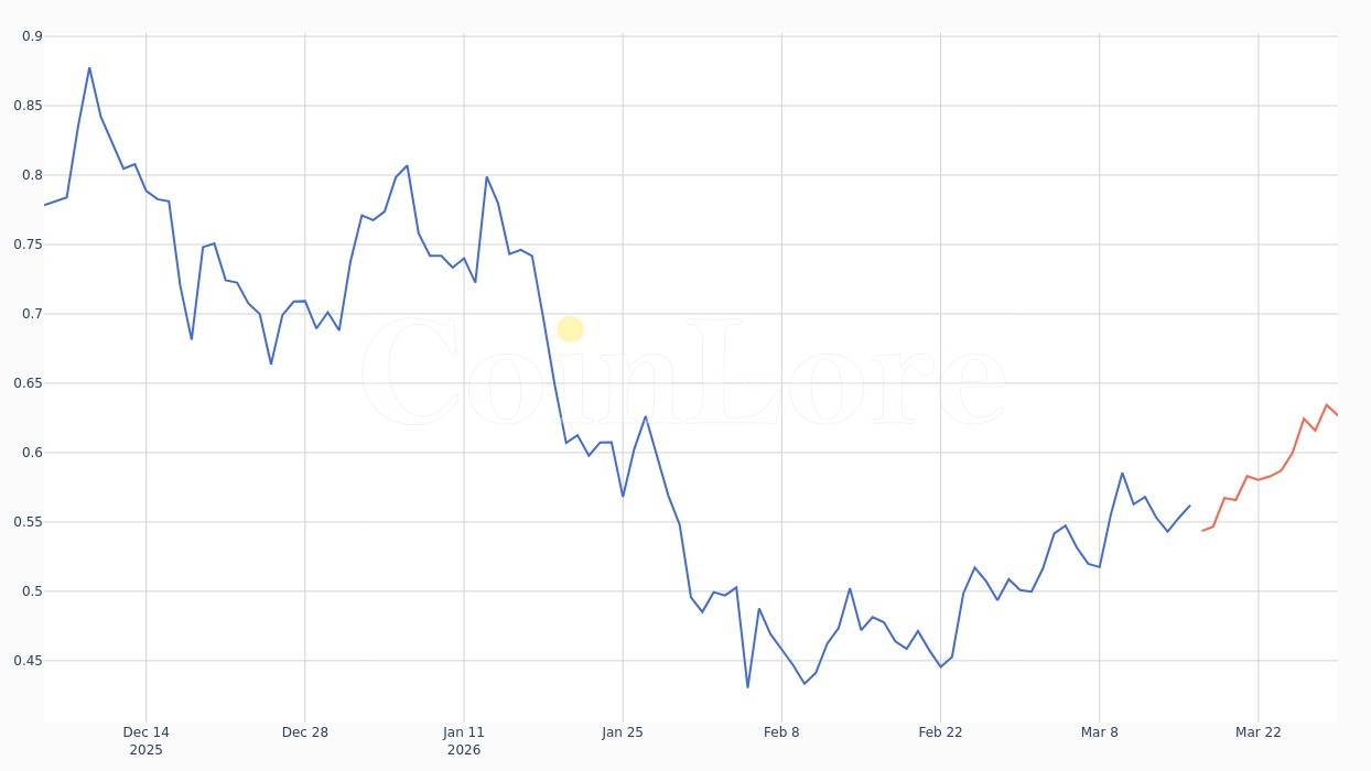 Predicción del precio a corto plazo de ether.fi