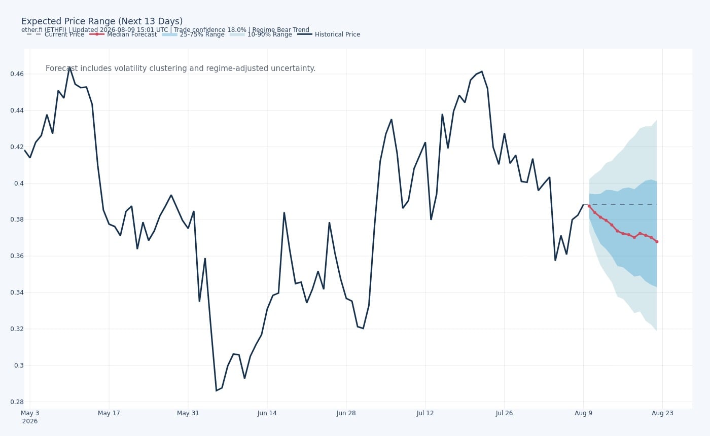 ether.fi price forecast next 13 days with confidence range and prediction bands