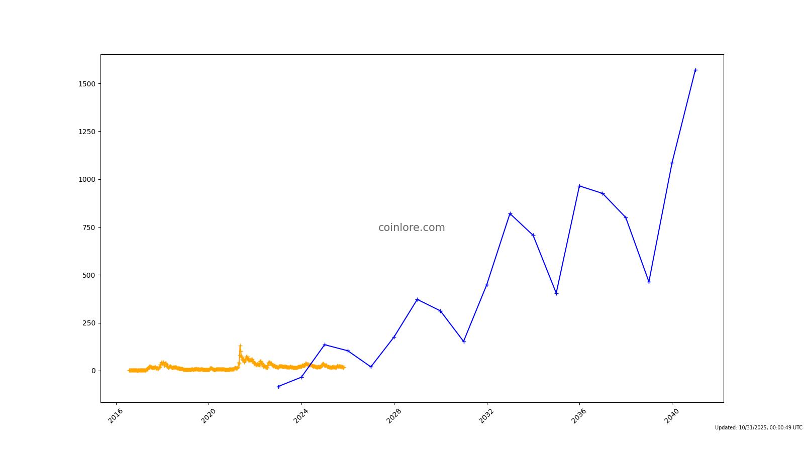 Predicción del precio de Ethereum Classic a largo plazo