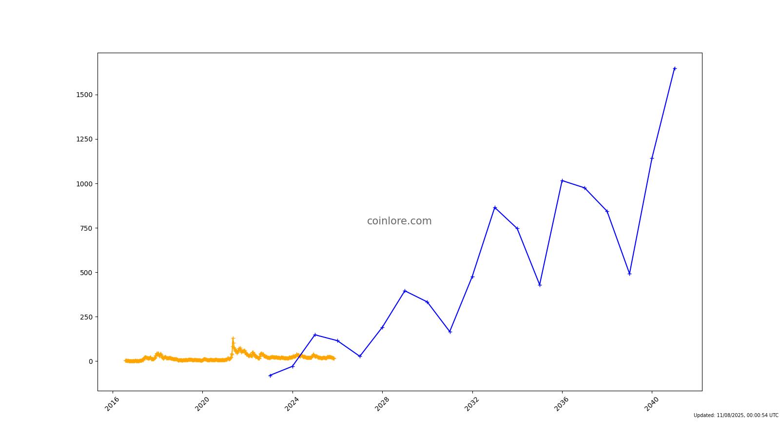 Эфириум Классик долгосрочные прогноз курса
