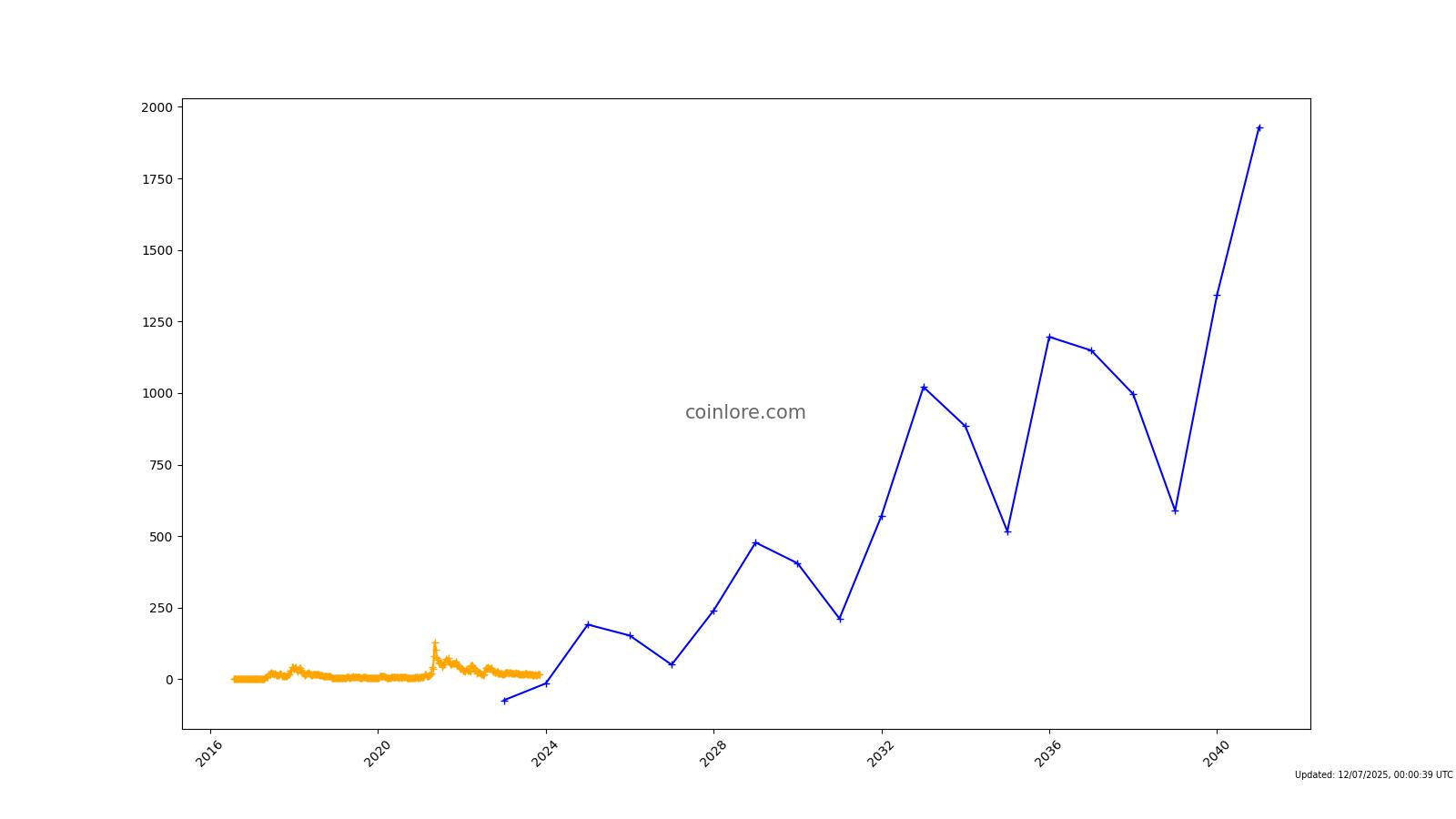 Ethereum Classic uzun vadeli fiyat tahmini