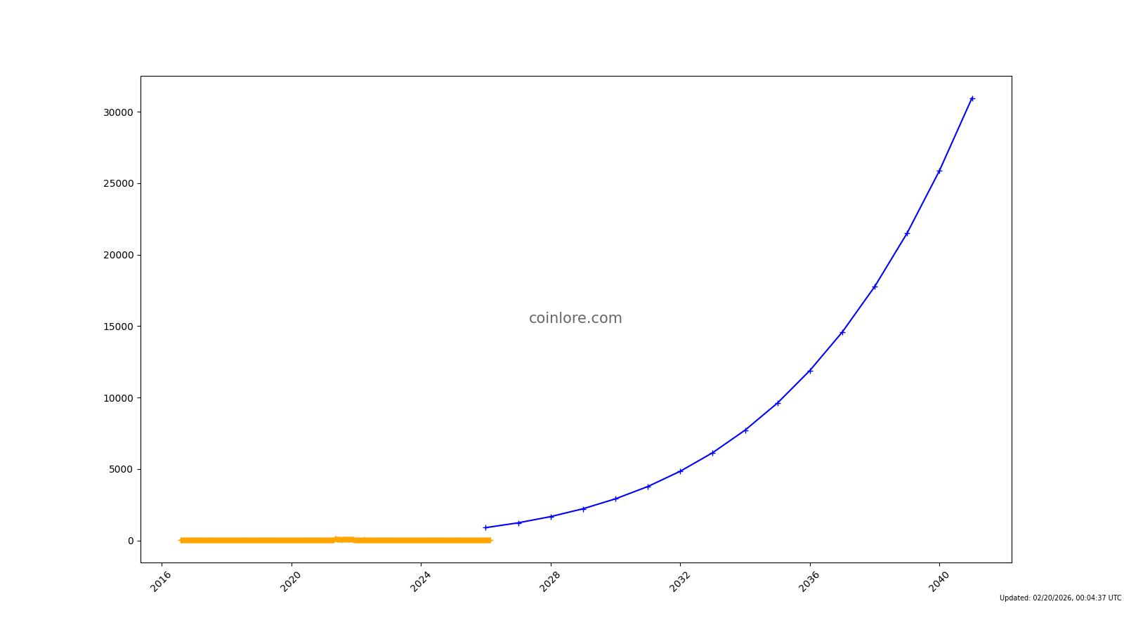 Эфириум Классик долгосрочные прогноз курса