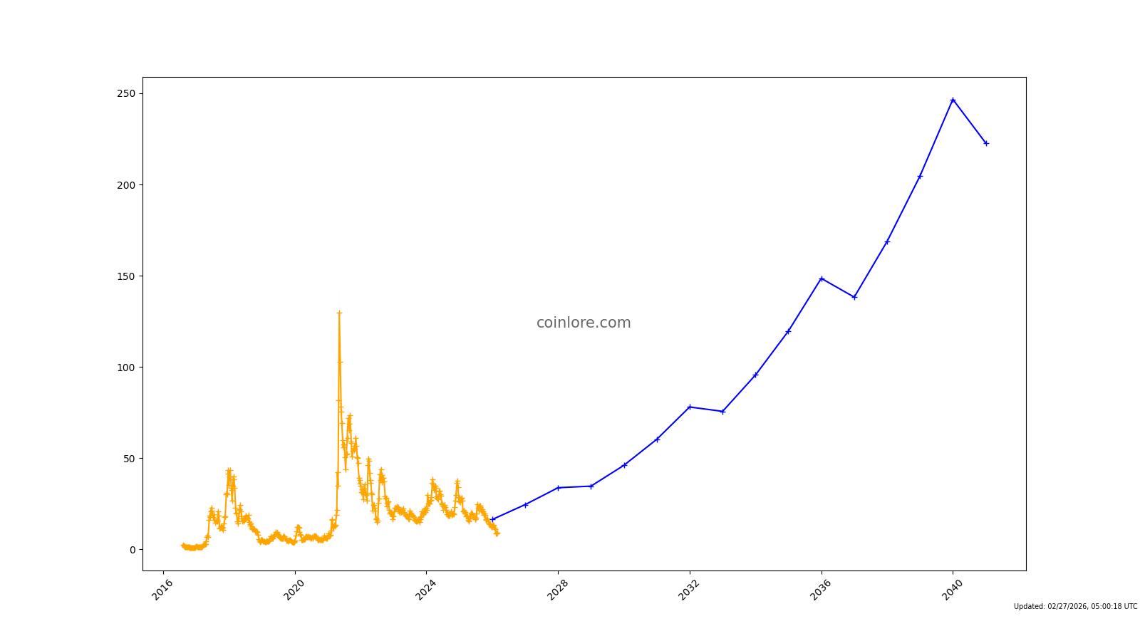 Эфириум Классик долгосрочные прогноз курса
