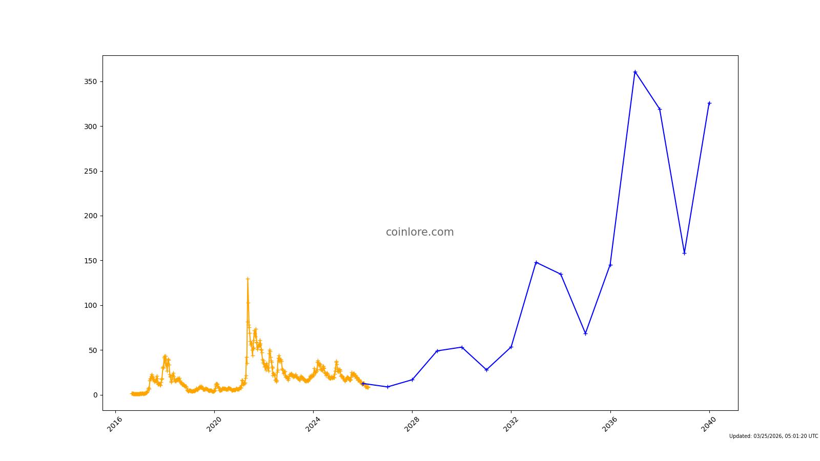 Predicción del precio de Ethereum Classic a largo plazo