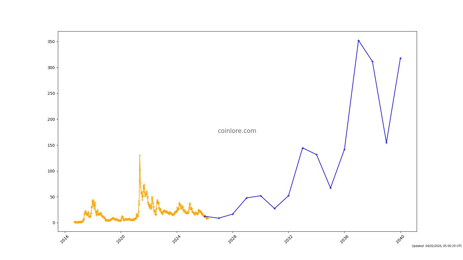 Predicción del precio de Ethereum Classic a largo plazo