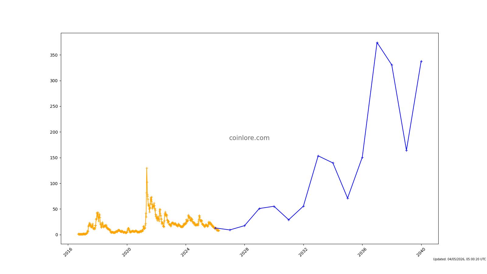 Predicción del precio de Ethereum Classic a largo plazo