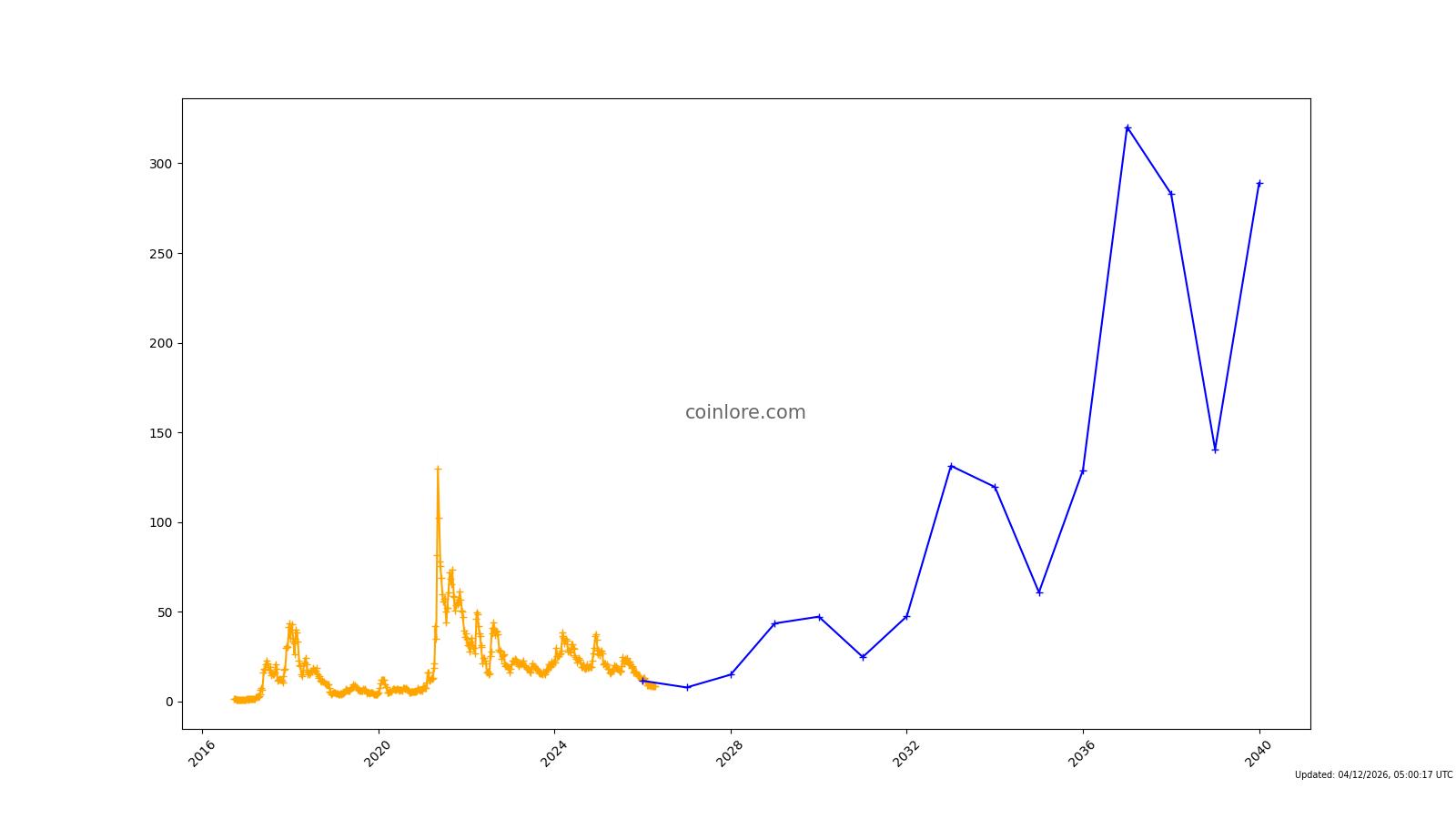 Predicción del precio de Ethereum Classic a largo plazo