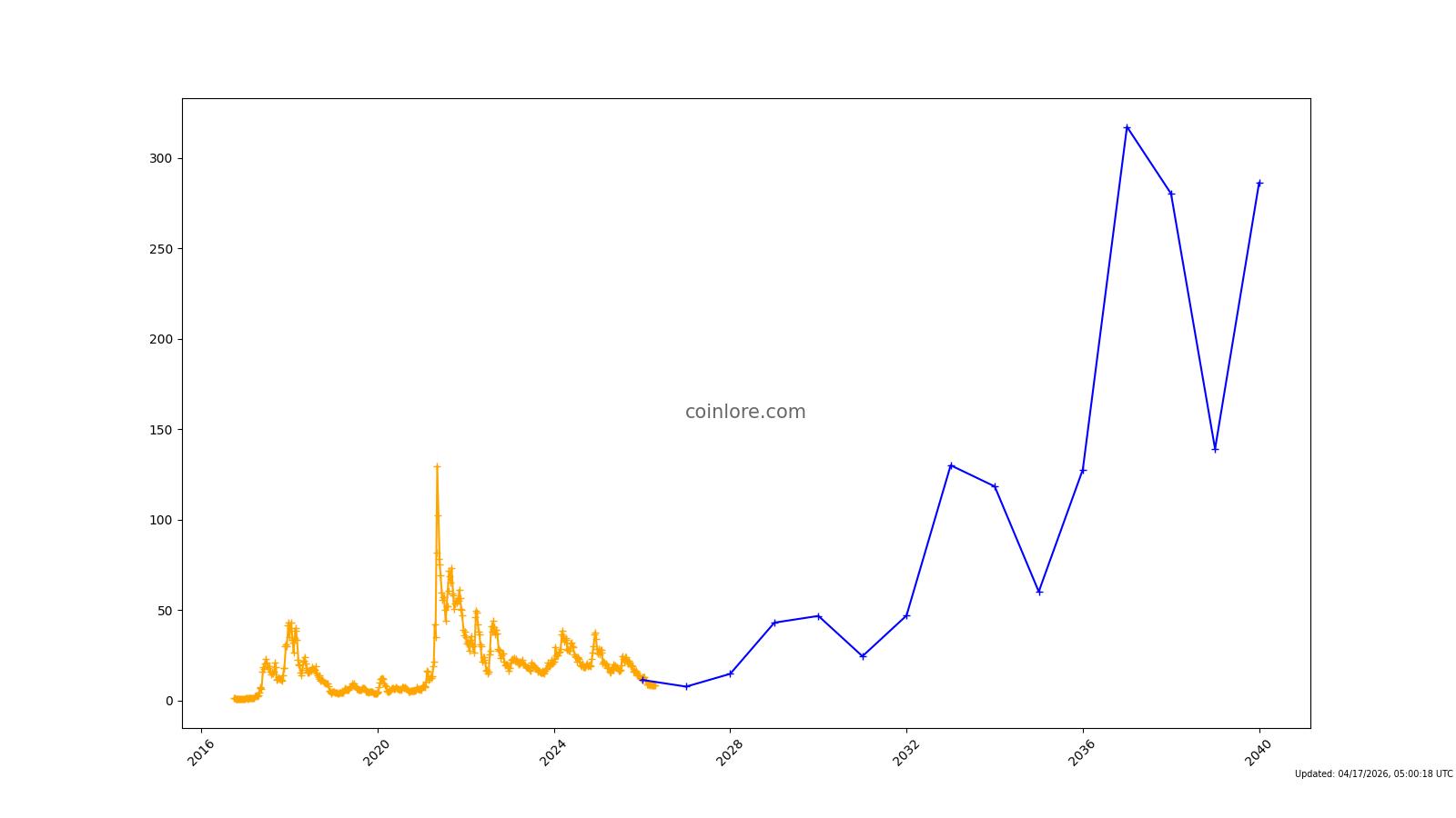Эфириум Классик долгосрочные прогноз курса