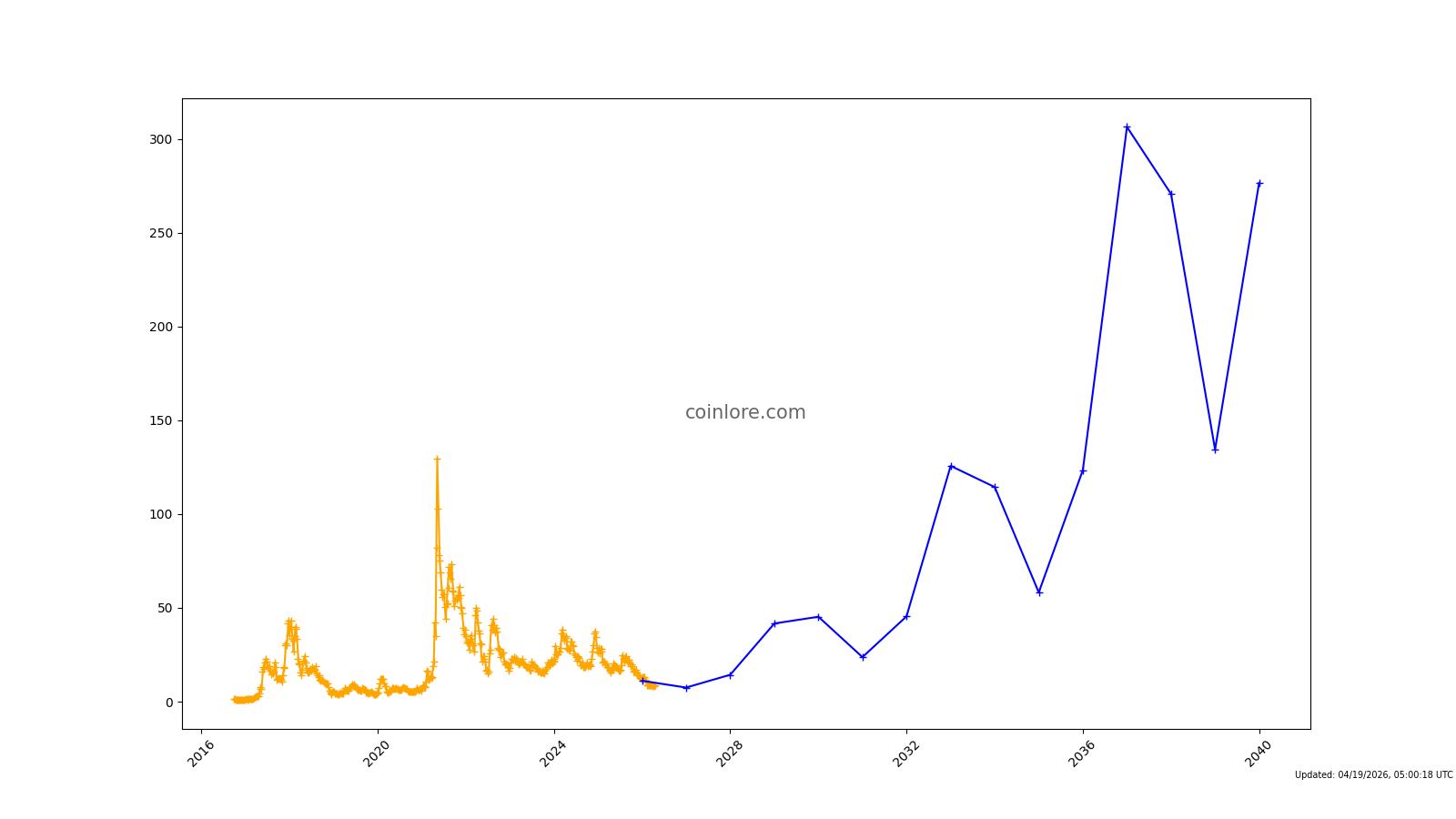 Predicción del precio de Ethereum Classic a largo plazo