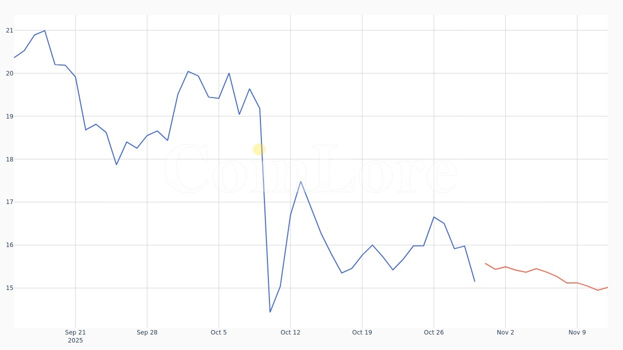 Predicción del precio a corto plazo de Ethereum Classic
